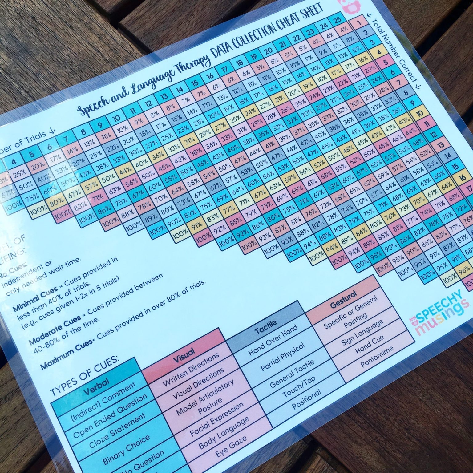 Speech and Language Therapy Data Collection Cheat Sheet.