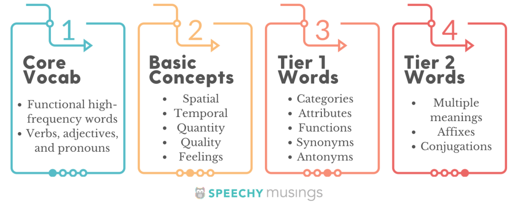 Words / Vocabulary | Speechy Musings