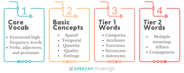 Words / Vocabulary | Speechy Musings