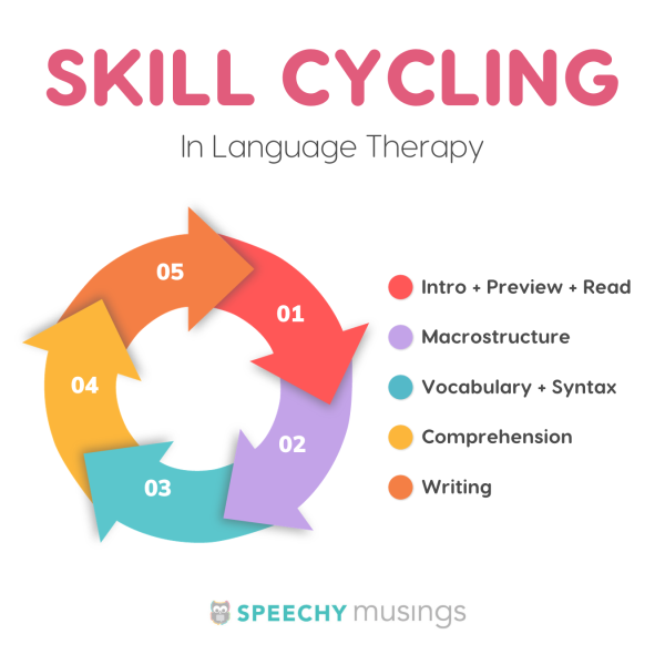 Skill Cycling: Organizing Your Therapy Sessions.